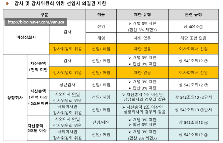 2020년 개정 상법 포함 감사 감사위원의 선임시 의결권 제한 정리3 Rule 네이버 블로그